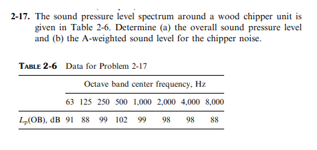 Solved 2-17. The sound pressure level spectrum around a wood | Chegg.com