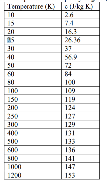 Solved Specific heat capacity of gold (chemical name “Au”) | Chegg.com