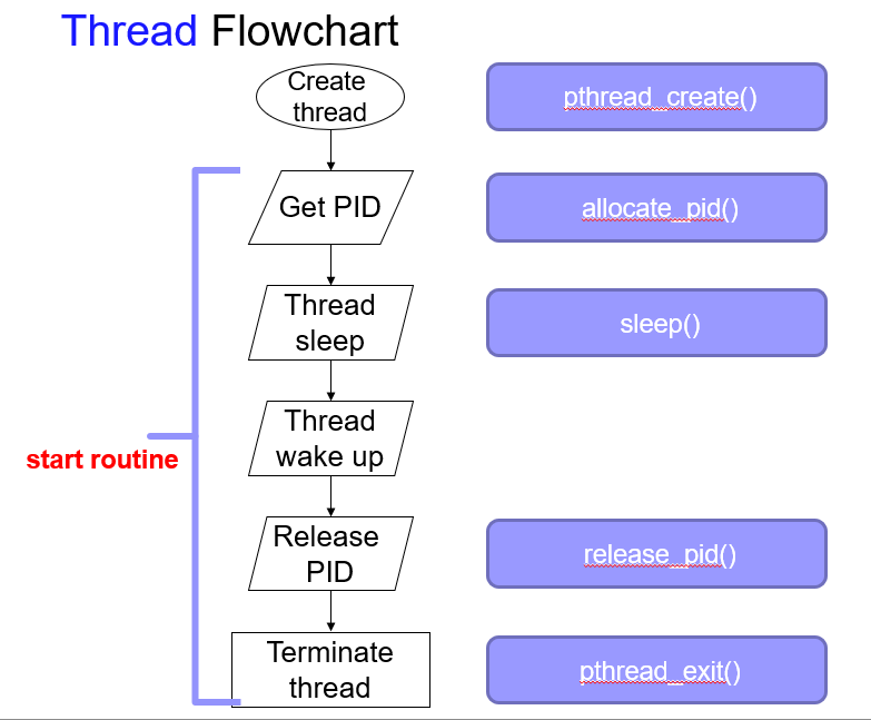 Create 100 threads. For each thread, perform the | Chegg.com