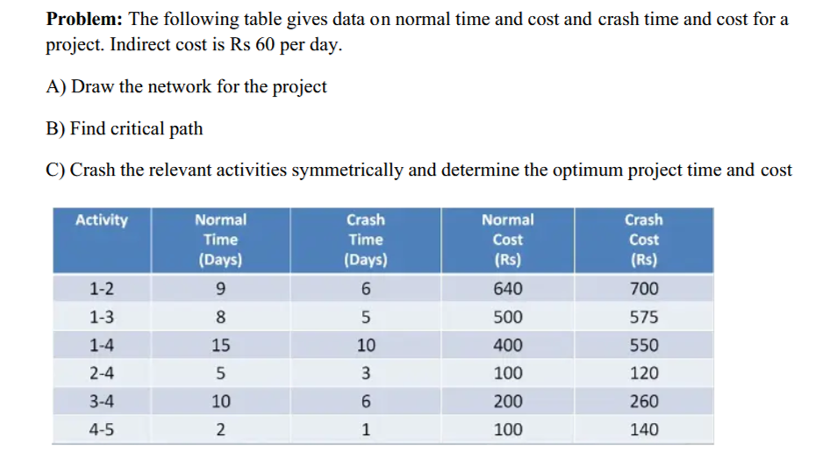 Solved Problem: The following table gives data on normal | Chegg.com