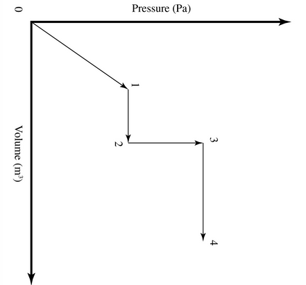 Solved Consider a pressure versus volume graph, where the | Chegg.com