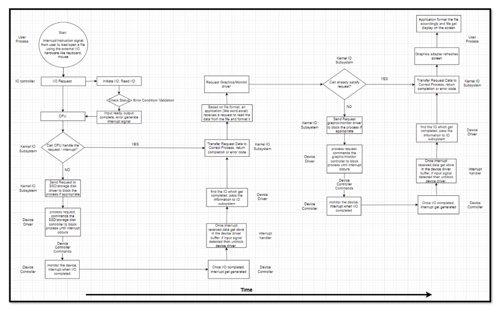 Solved I/O Subsystem: Considering I/O Subsystems provide a | Chegg.com