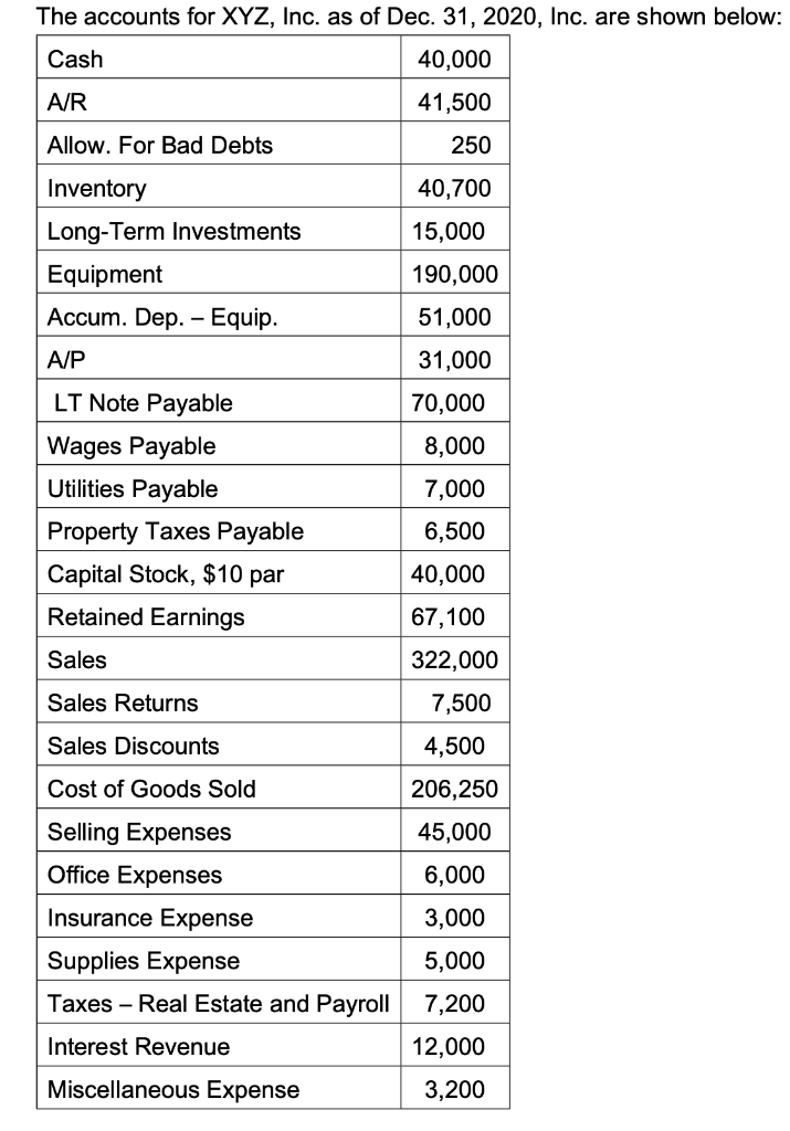 Solved The accounts for XYZ, Inc. as of Dec. 31, 2020, Inc. | Chegg.com