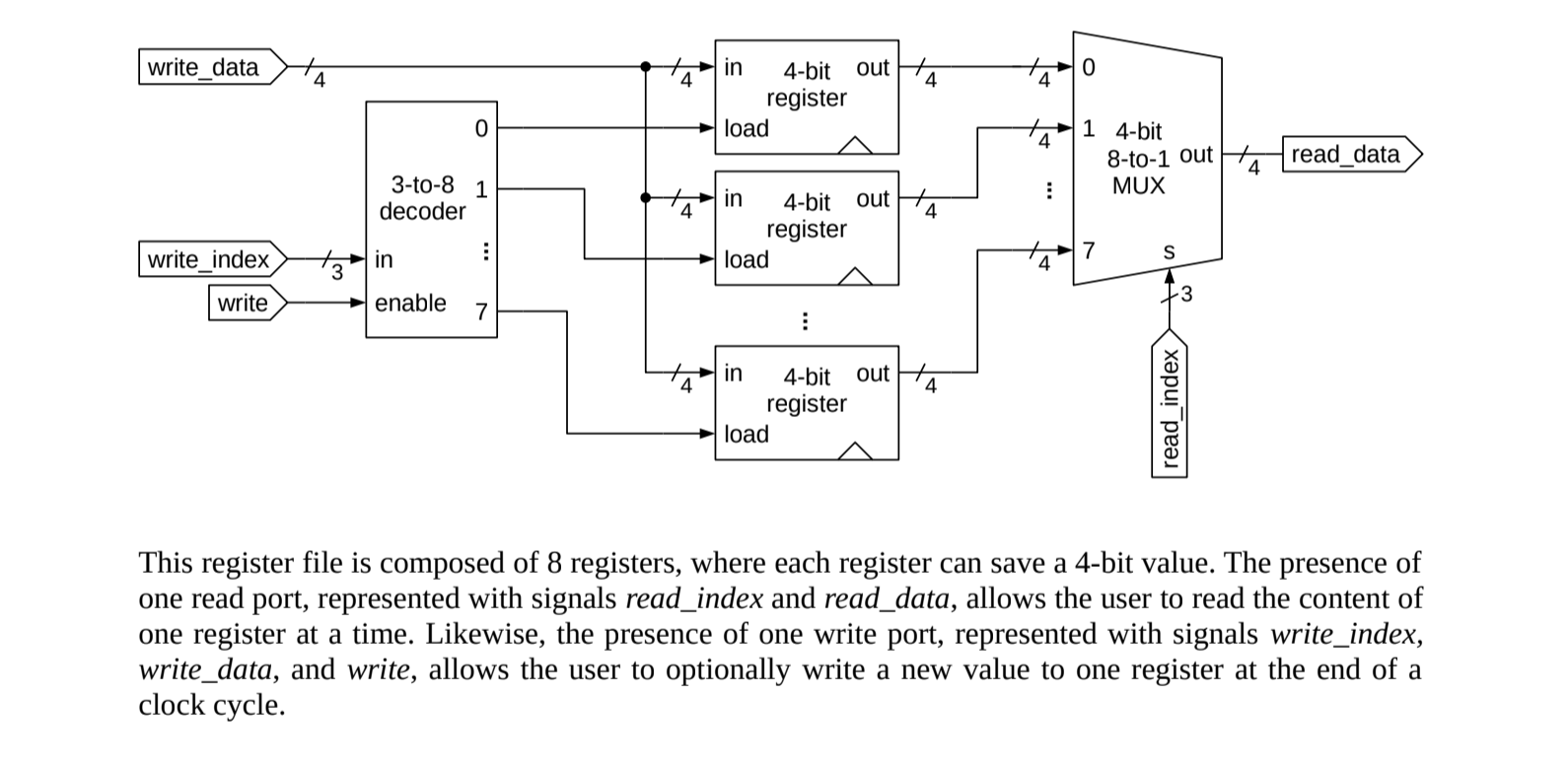 The goal of this lab is building a simple register | Chegg.com