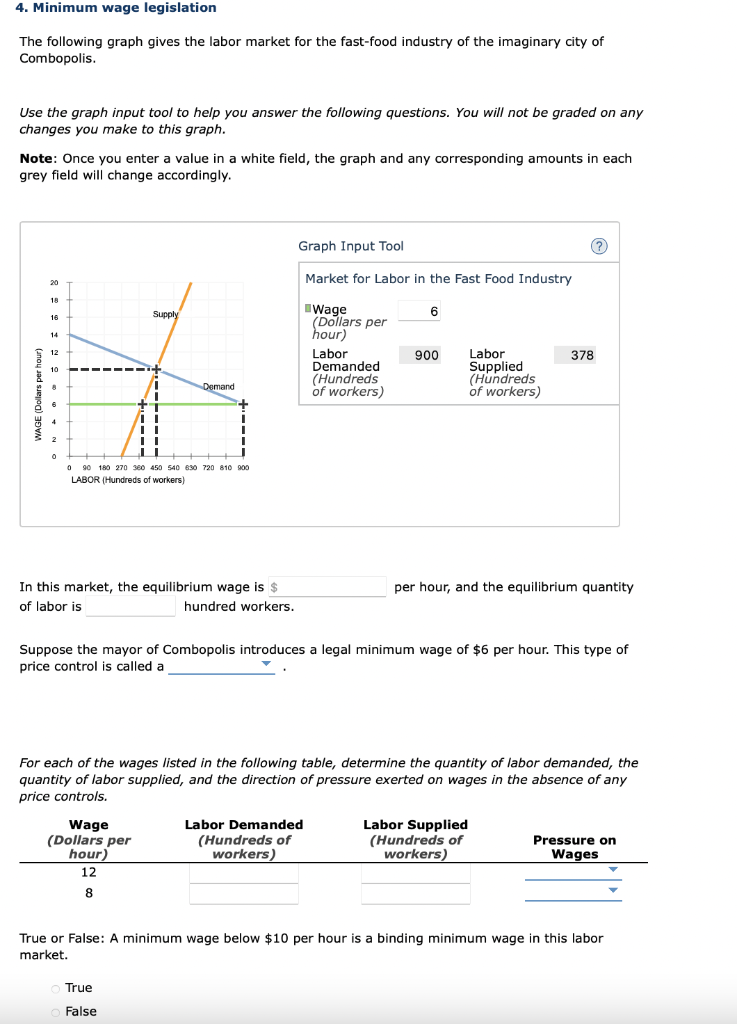 Solved 4. Minimum wage legislation The following graph gives | Chegg.com