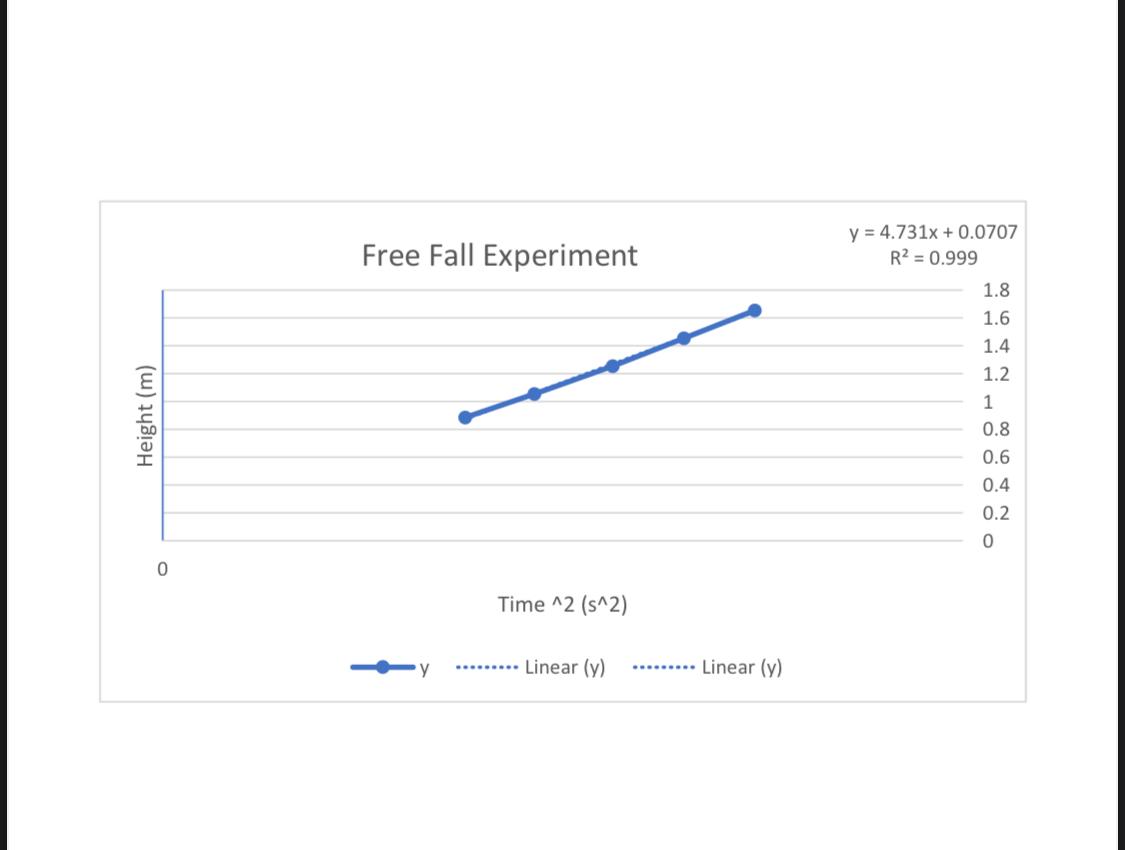 Solved Free Fall Experiment y = 4.731x + 0.0707 R2 = 0.999 | Chegg.com