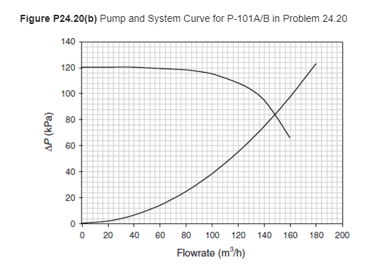 Study the distillation column in Figure P24.20(a), | Chegg.com