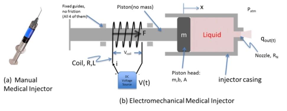 Solved Prohlam 1 IoEntel A hand operated medical injector | Chegg.com