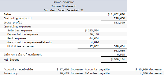 Solved Prep the operating activities section of the | Chegg.com