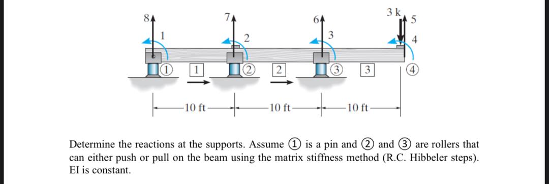 using stiffness matrix method) ﻿Determine the | Chegg.com