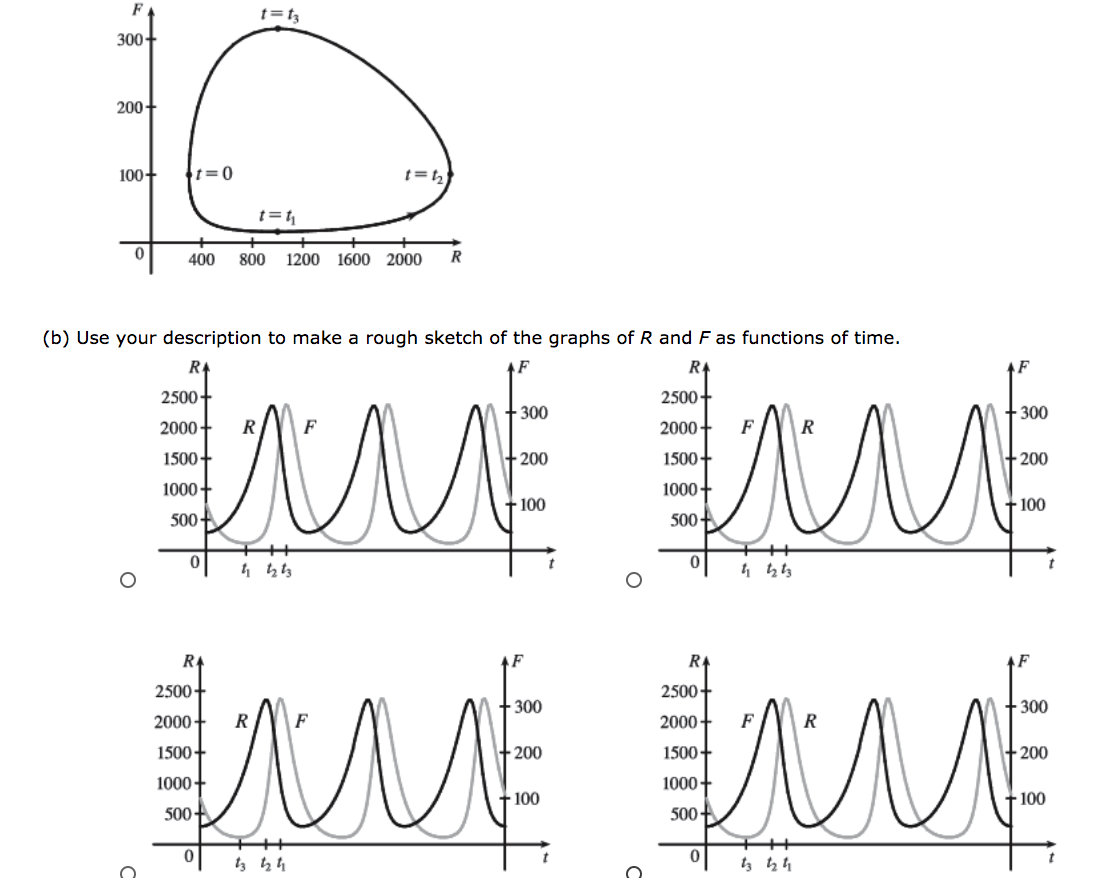 Solved A phase trajectory is shown for populations of | Chegg.com