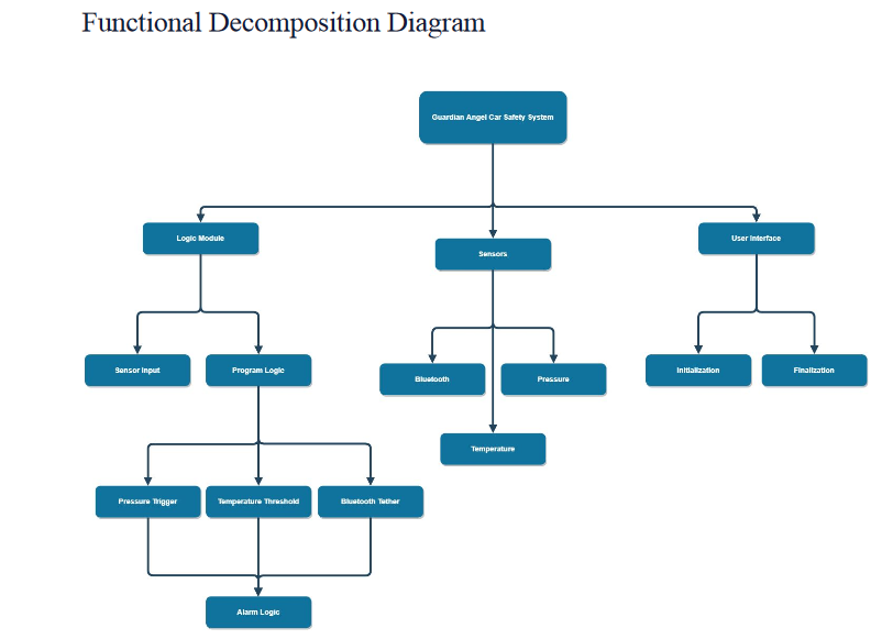 Solved The First Level Of The Functional Decomposition Di