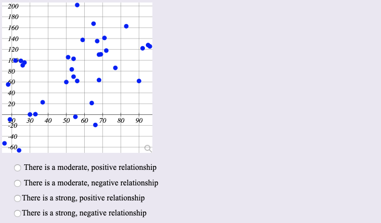 Solved Directions: For each scatterplot, determine if the | Chegg.com