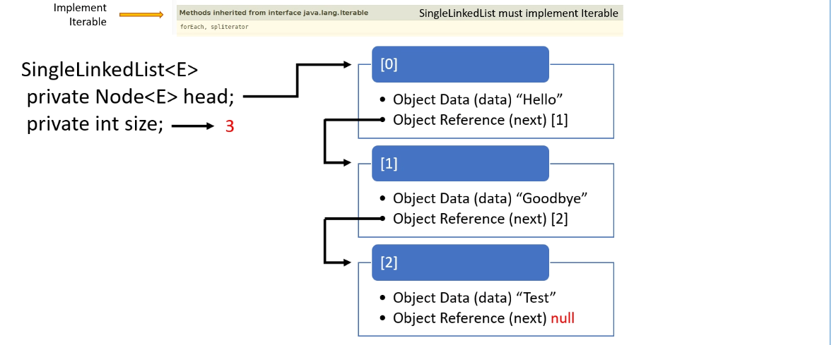 Solved Single Linked List - Create your first data structure | Chegg.com