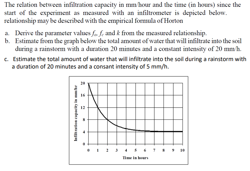 Solved The relation between infiltration capacity in mm/ | Chegg.com