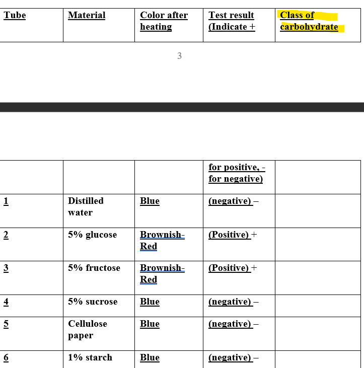 Solved TABLE 1 - ﻿BENEDICT’S TEST A positive result (various | Chegg.com