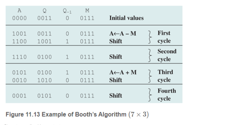 A 0000 Q-1 0 M 0111 0011 Initial values 1001 1100 | Chegg.com