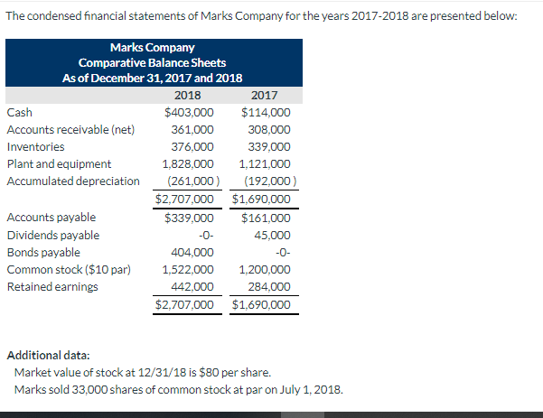 Solved The condensed financial statements of Marks Company | Chegg.com