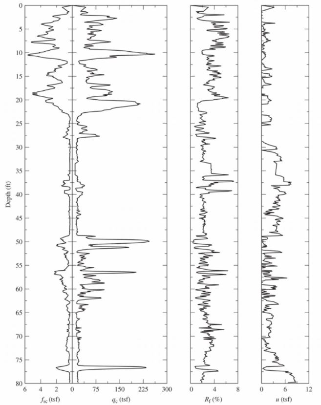 Compute the SBT index and identify the Soil Behavior | Chegg.com