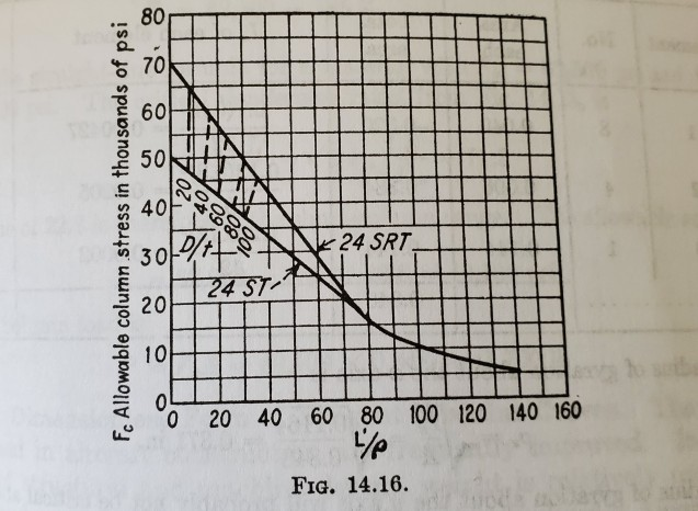 Solved 14.2. The tangent modulus of elasticity for 24S-T | Chegg.com
