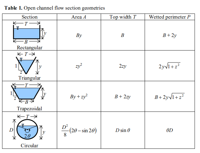 Solved (b) Explain function of Froude number and effect of | Chegg.com