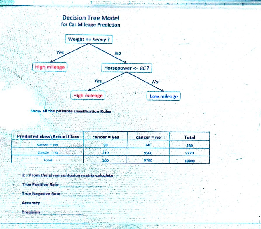Solved Decision Tree Model for Car Mileage Prediction weight | Chegg.com