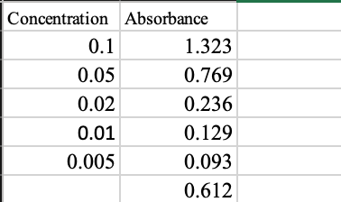 Solved Create a calibration curve in excel of absorbance | Chegg.com