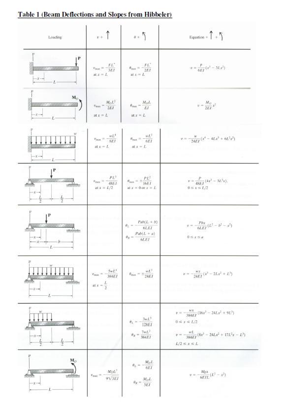 Solved c) For the structure in Figure 4, using the Force | Chegg.com