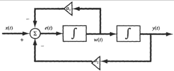 Solved A continuous time system shown in figure below is | Chegg.com