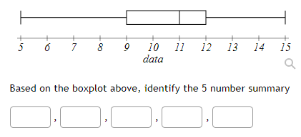 Solved Based on the boxplot above, identify the 5 number | Chegg.com