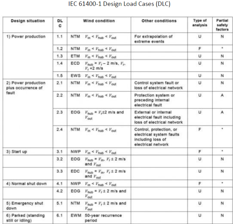IEC 61400-1 Wind Turbine Classes In the table | Chegg.com