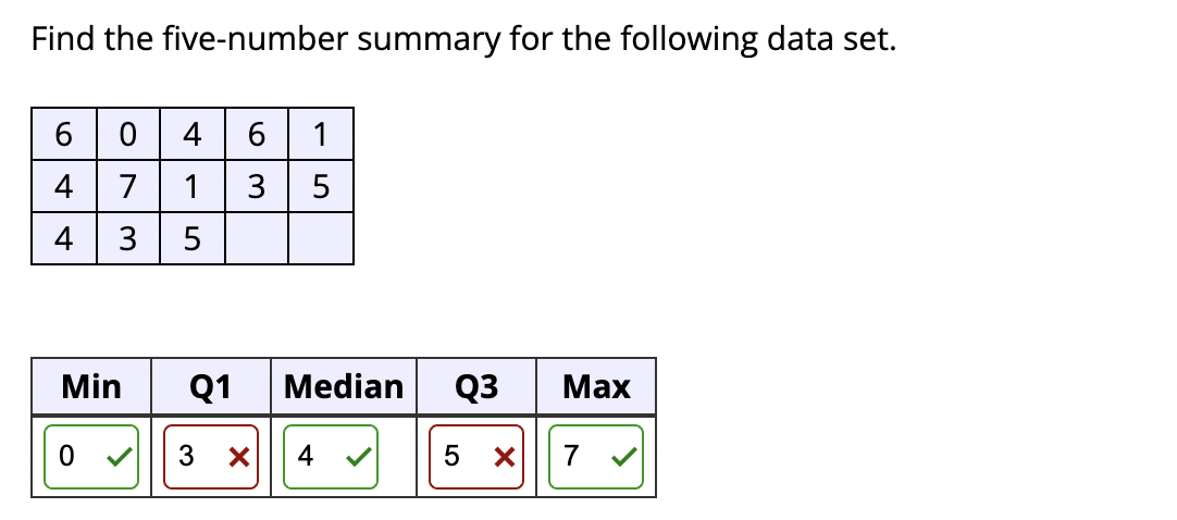 Solved Find the five-number summary for the following data | Chegg.com