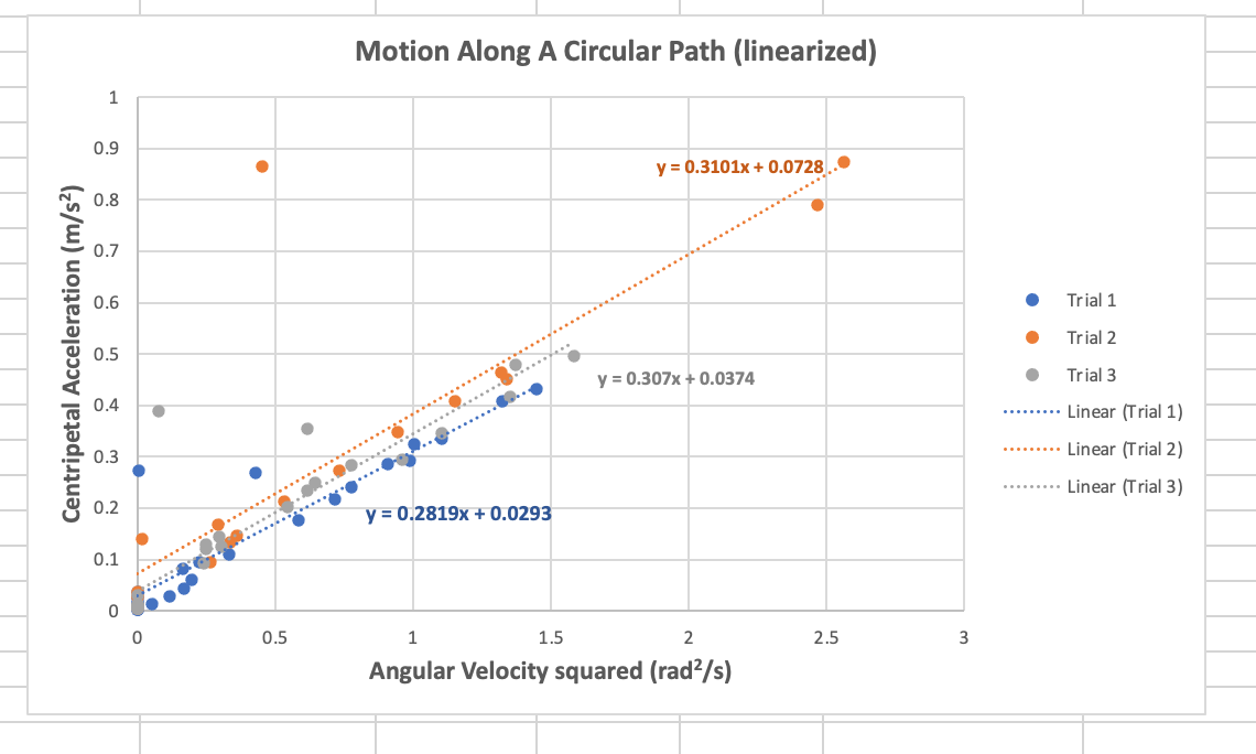 Solved This is a graph obtained from a centripetal | Chegg.com