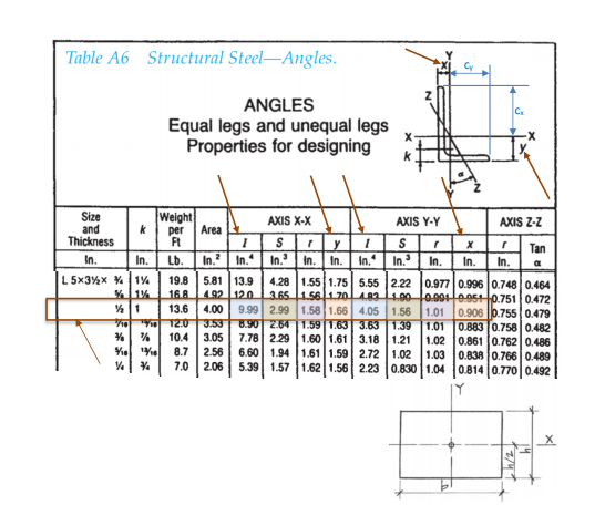 Solved Table A6 Structural Steel-Angles. CX ANGLES Equal | Chegg.com