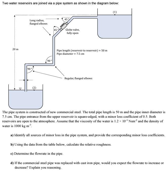 Solved Two water reservoirs are joined via a pipe system as | Chegg.com