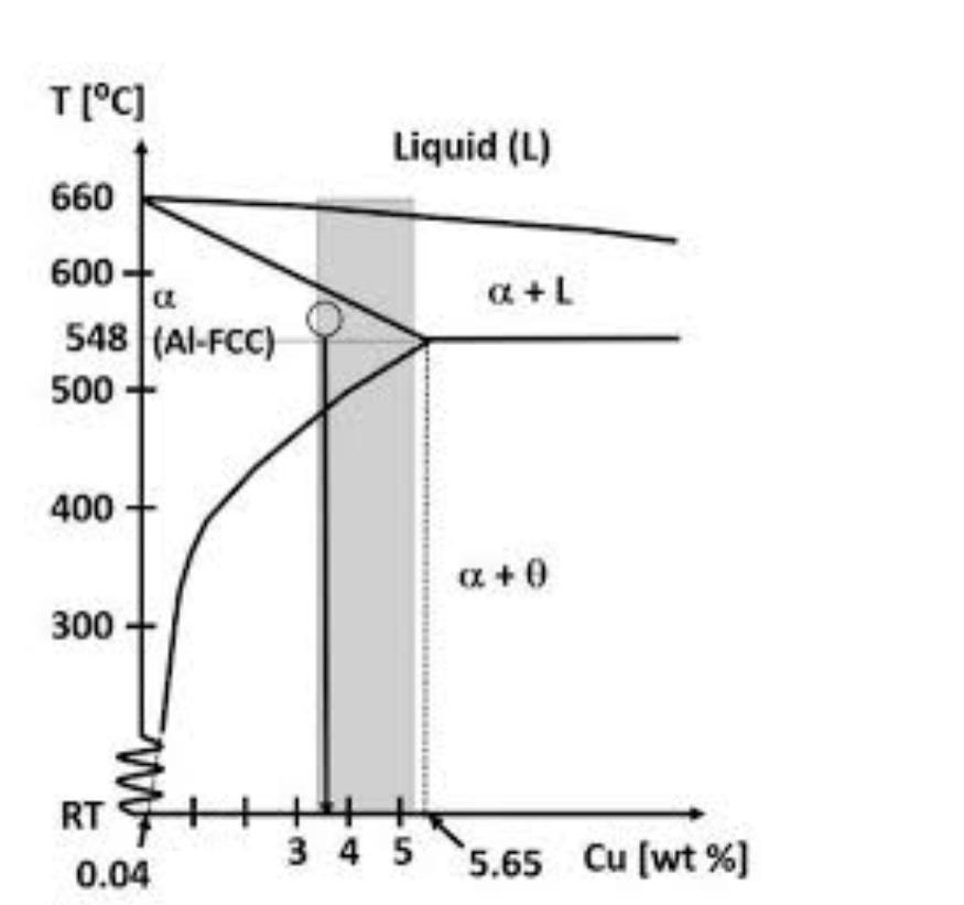 Solved Referring to the phase diagrams for aluminum-copper | Chegg.com