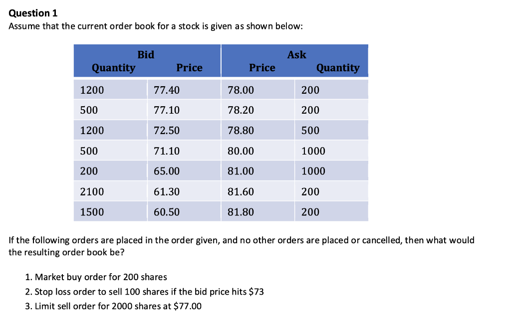 Solved Question 1 Assume that the current order book for a | Chegg.com