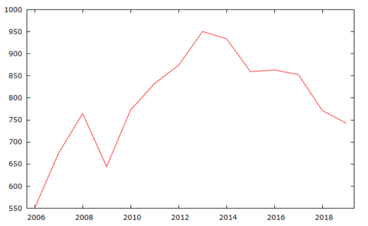 Solved For this graph decide whether there is a trend or not | Chegg.com