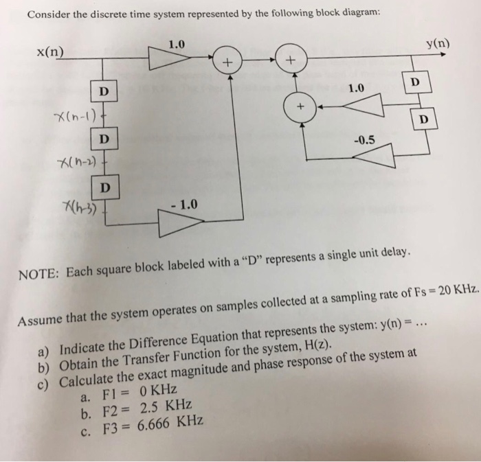 Solved Consider the discrete time system represented by the | Chegg.com