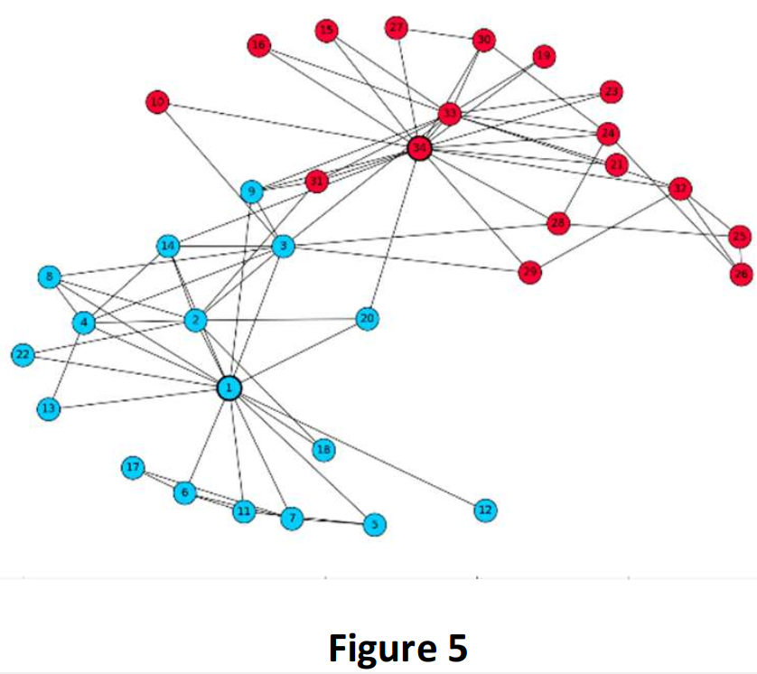 Solved On Figure 5 ﻿you can see the Zachary social network | Chegg.com