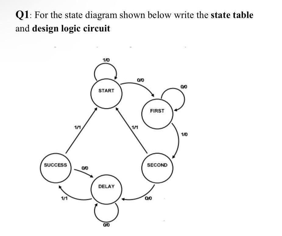 Solved Q1: For the state diagram shown below write the state | Chegg.com