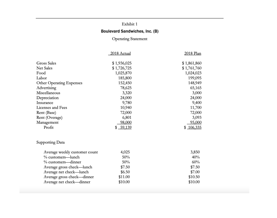 Solved Exhibit 1 Boulevard Sandwiches, Inc. (B) Operating | Chegg.com