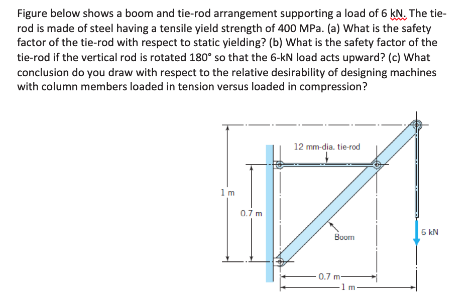 Figure below shows a boom and tie-rod arrangement | Chegg.com
