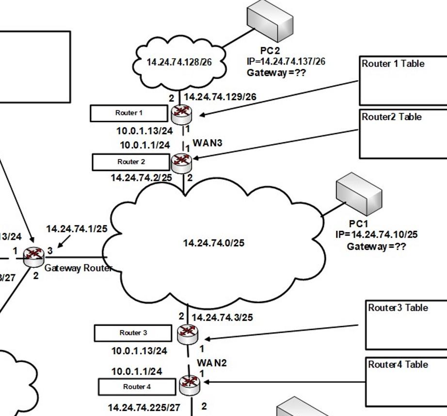 Solved 14.24.74.128 126 PC2 IP=14.24.74.137/26 Gateway=?? | Chegg.com
