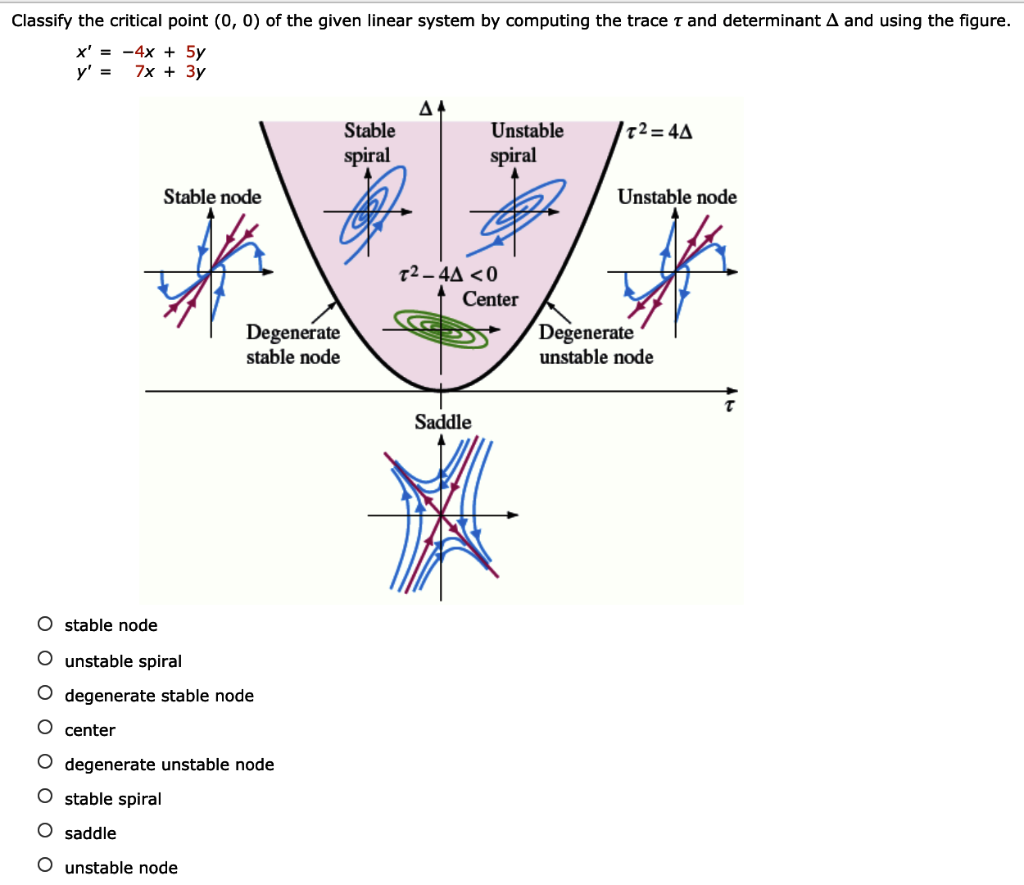 Solved Classify the critical point (0,0) of the given linear | Chegg.com