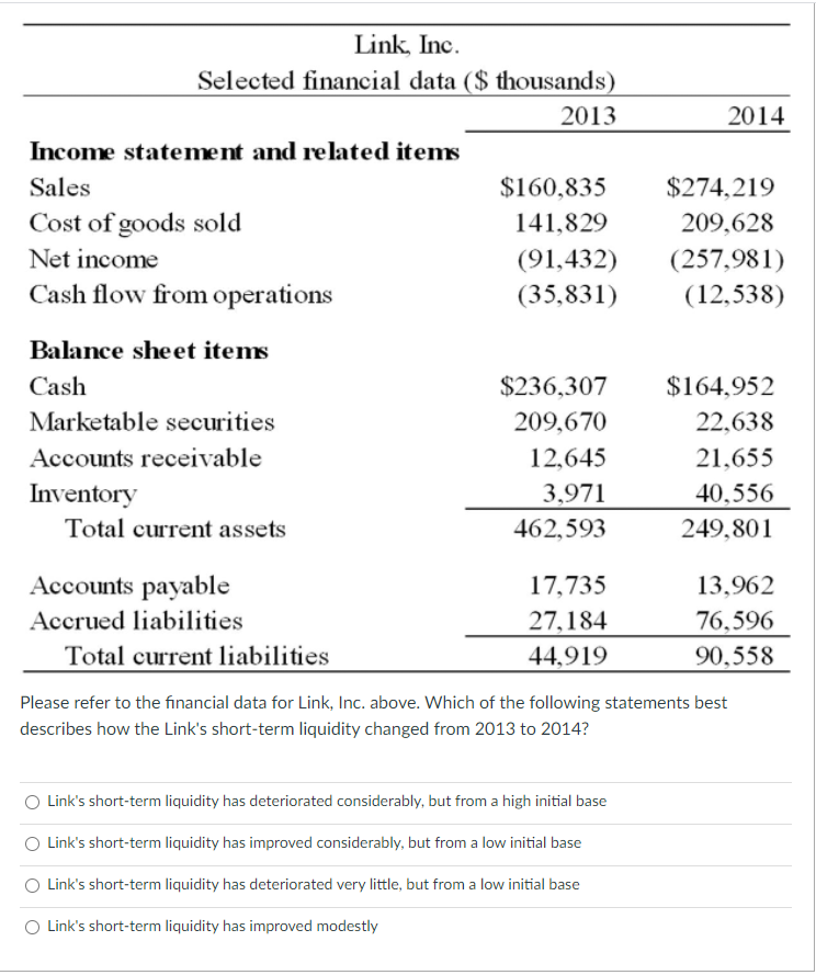 Solved 2014 Link, Inc. Selected financial data ($ thousands) | Chegg.com