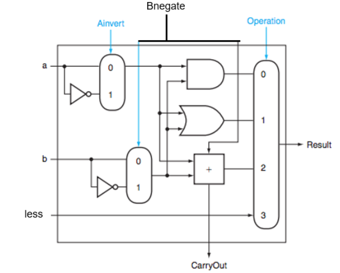 Solved Create a 4-bit ALU that can perform AND, OR, Add, | Chegg.com