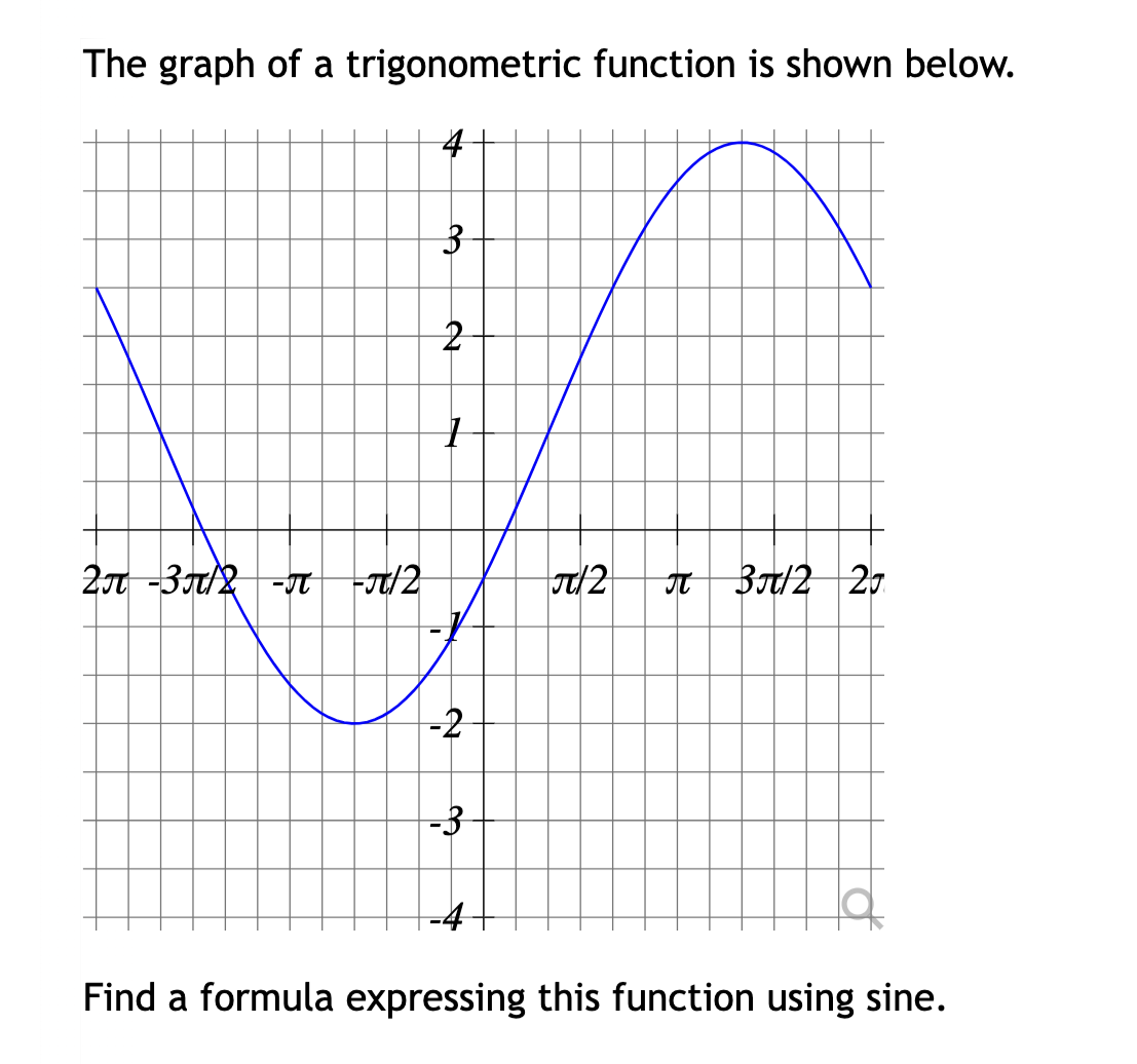 Solved The graph of a trigonometric function is shown below. | Chegg.com