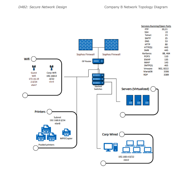 Create a network topology diagram with details of the | Chegg.com Create a network topology diagram with details of the | Chegg.com