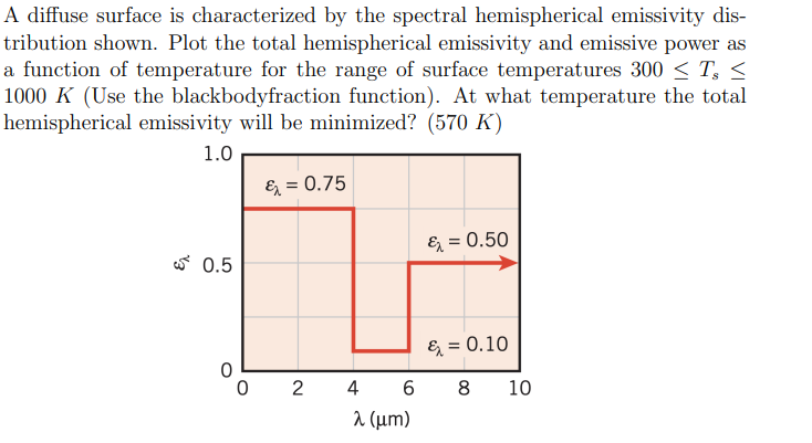 Solved A diffuse surface is characterized by the spectral | Chegg.com